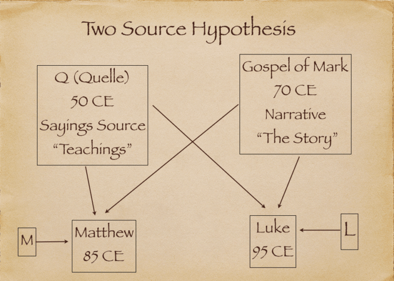 Restoring the Lost Gospel Scholars Call Q – TaborBlog