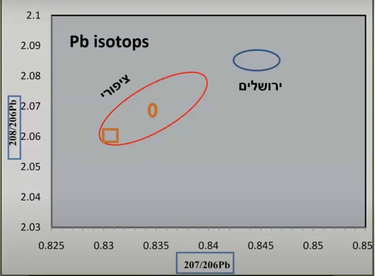 A Lead Isotope Connection: Skeletal Remains in the Talpiot Jesus Tomb ...